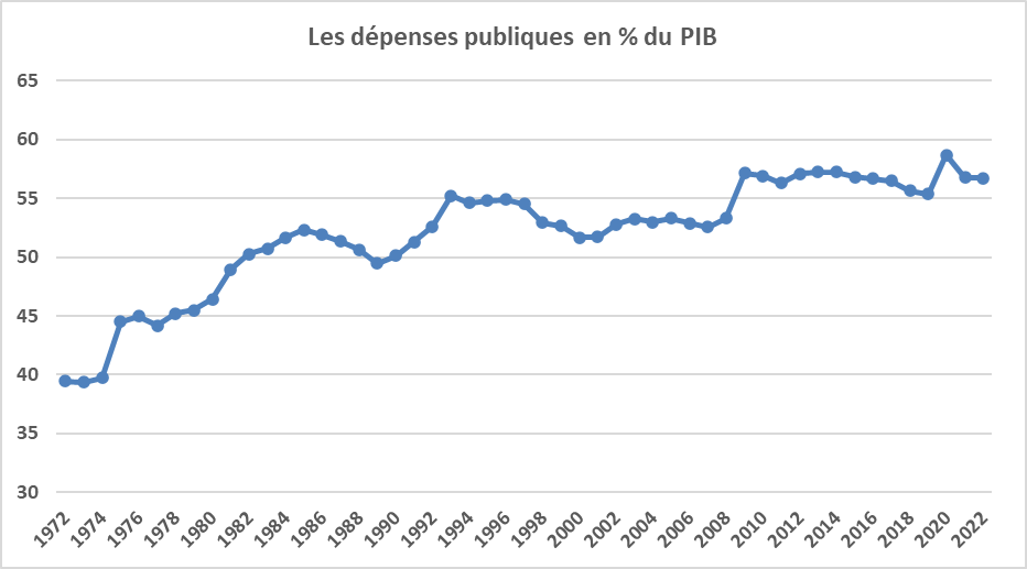 Cinquante ans de dépenses publiques en France (1972-2022)